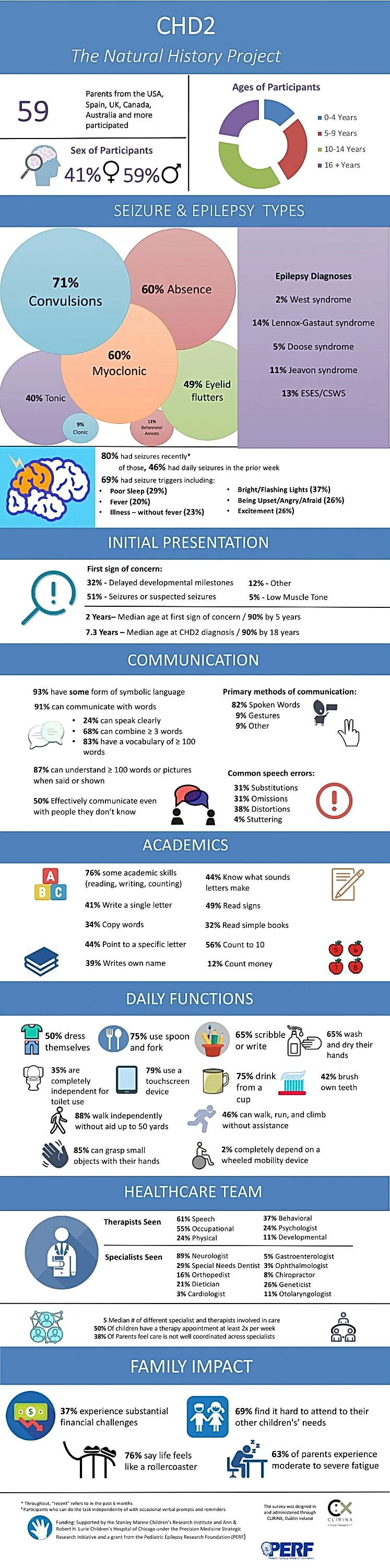 Next Generation Digital Natural History Study for CHD2
